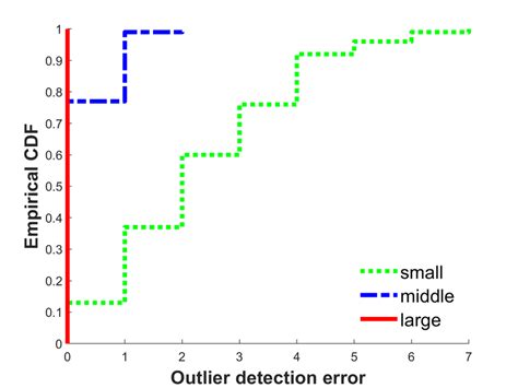 Relative Error And Outlier Detection Error For Different Magnitudes Of