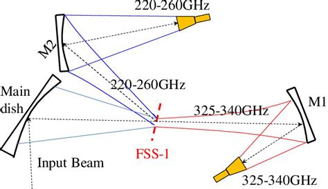 The Layout Of The Quasi‐optical System Receiving Part For Thz Download Scientific Diagram