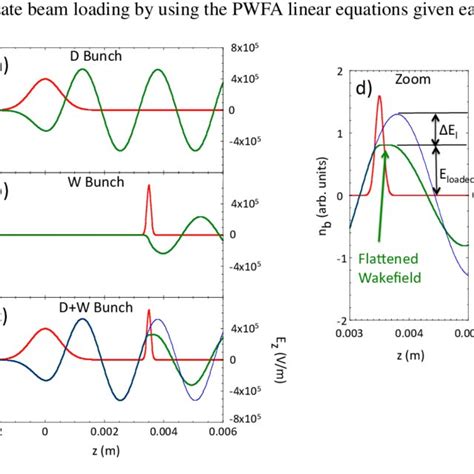 Linear Beam Loading Example A Drive Bunch Density Profile Red Line Download Scientific