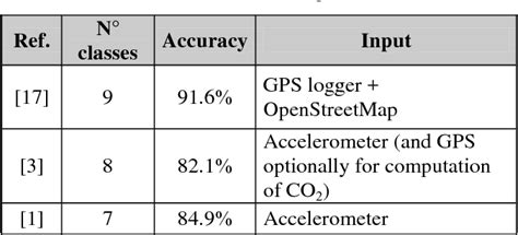 Table 1 From Review Of Transportation Mode Detection Techniques Semantic Scholar