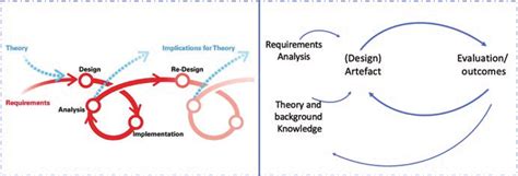5 Representations Of Common Experimental Processes Left Design Based
