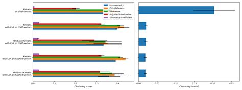 Clustering Text Documents Using K Means — Scikit Learn 170