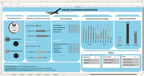 dataanalytics exceldashboard businessintelligence datadriven