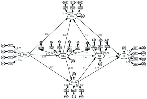diagram of normalized path coefficients for structural equation model