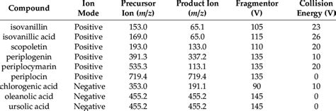 Mass Spectrometry Parameters Of Nine Target Compounds Download Scientific Diagram