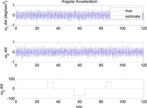 Angular Rate Estimation Using A Distributed Set Of Accelerometers