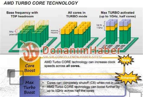 AMD FX Series Processors Can Turbo Up To GHz Over Base Frequency Softpedia