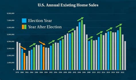 How Do Presidential Elections Impact The Housing Market