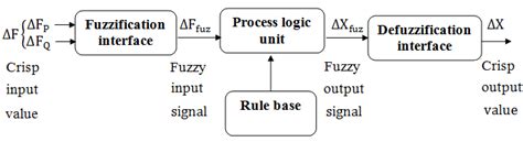 Figure2structure Of The Fuzzy Load Flow Controller Download