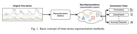 【综述】2024 [arxiv] 通用时间序列表示学习 深度学习在多元时间序列插补中的应用 一项综述 arxiv csdn博客