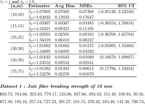 mle average avg bias and mses of different estimators of r when