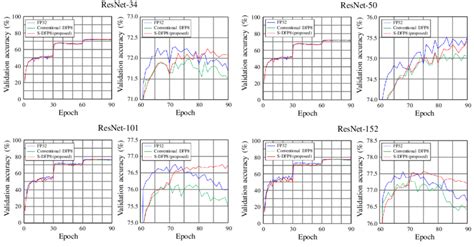 Experimental Results On The Imagenet Classification Task With