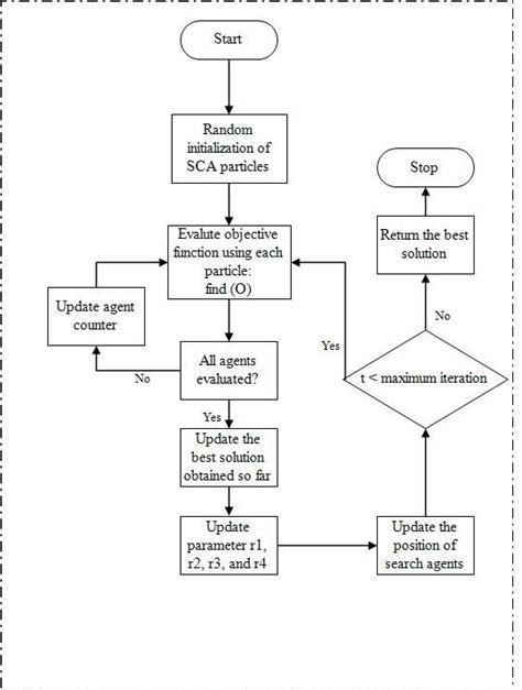 Sca Flow Chart Results And Discussion The Optimization Algorithms Were