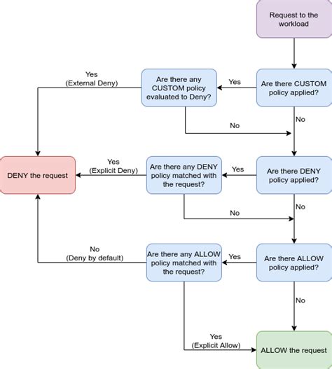 Istio With Authentik Securing Your Cluster And Providing