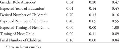 Standardized Parameter Estimates For Univariate Ace Model Components Of Download Table