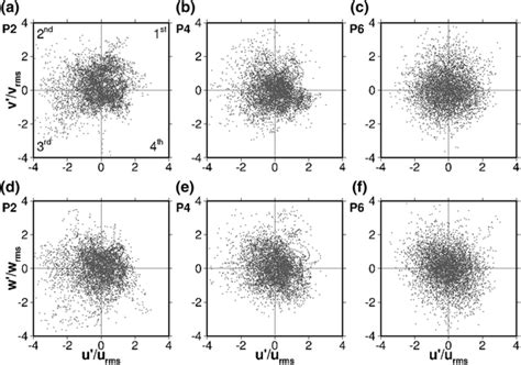 Quadrant Plots In The Axis U′urms V′vrmsdocumentclass 12pt Minimal Download Scientific