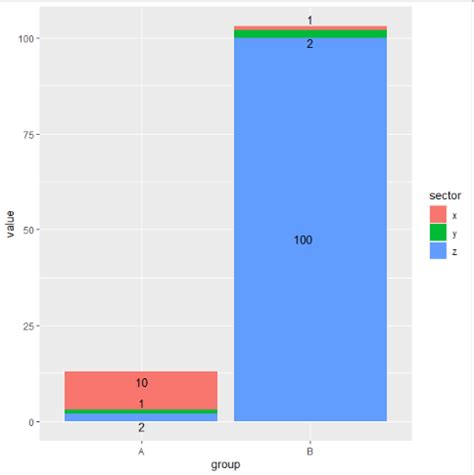 R Number Spacing On A Stacked Plot Using Ggplot Stack Overflow