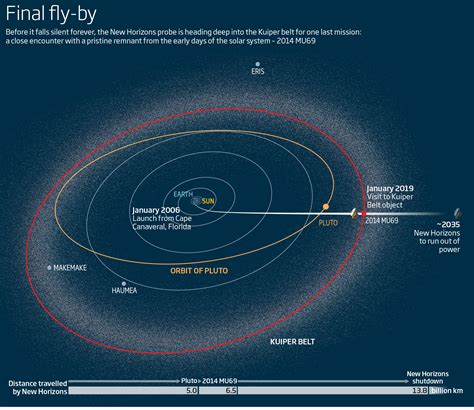 Beyond Pluto New Horizons Probe Aims For Another Unseen World New Scientist