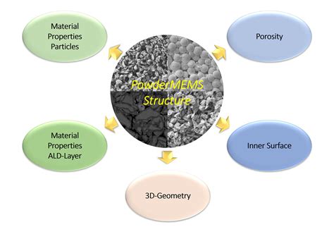 functional mems structures