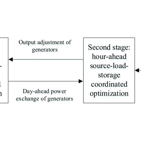 Interaction Of Two Stage Optimization Model Download Scientific Diagram