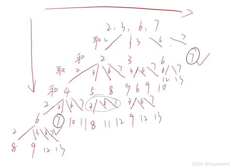 【leetcode100】组合总和 技术栈