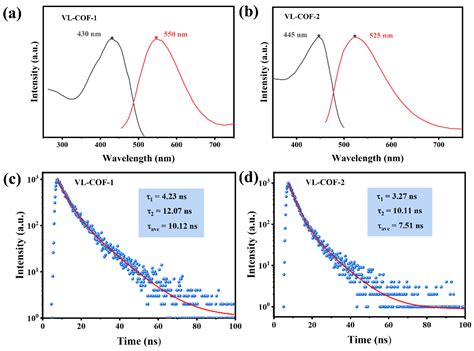 Vinylene Linked Emissive Covalent Organic Frameworks For White Light Emitting Diodes