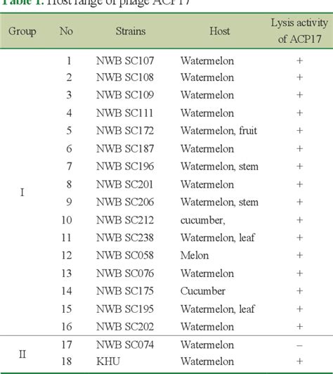 Table 1 From First Isolation And Molecular Characterization Of