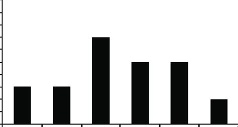 Distribution Of The Number Of Regeneration Individuals For Each