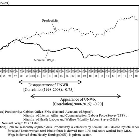 Time Series Data For Nominal Productivity And Wages In Japan Download Scientific Diagram