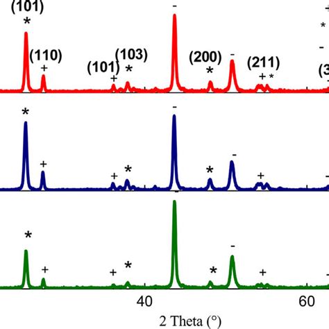 X Ray Diffraction Patterns Of The Different Thin Films A 20 V B 30 Download Scientific