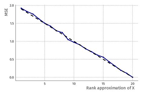mean square error mse of the approximation of the data xa at alice by