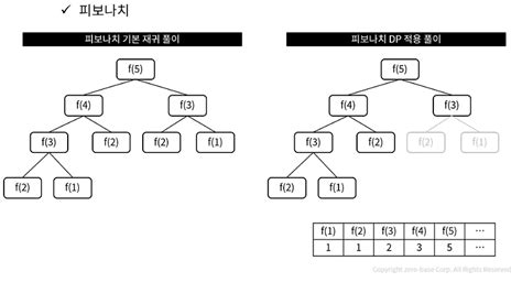 알고리즘 다이나믹 프로그래밍dp