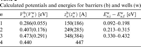 Table 1 From A New Approach To Quantum Well Infrared Photodetectors