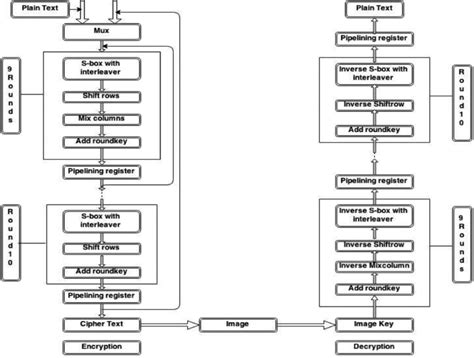 7 Aes Encryption And Decryption With Interleaver Download