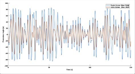 Precession Angle With Passive And Active Control Download Scientific