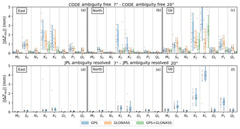 Se Estimating Ocean Tide Loading Displacements With Gps And Glonass