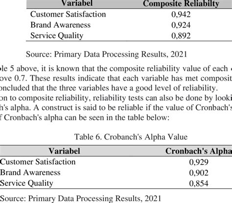 R Square Value Source Primary Data Processing Results 2021 From The