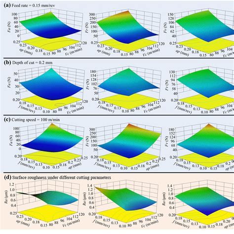 Effects Of Cutting Parameters On Cutting Force And Surface Roughness