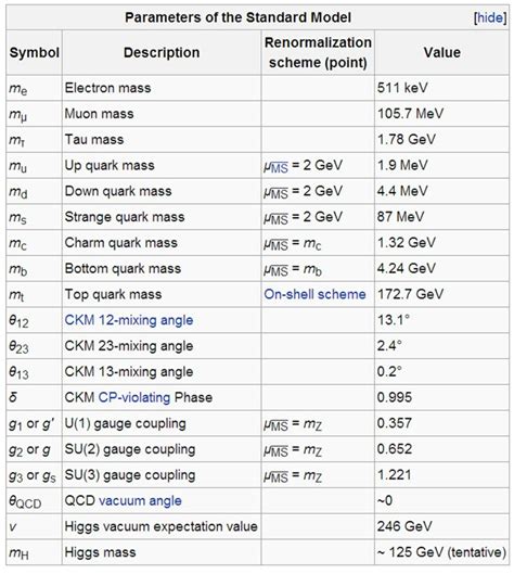 Free Parameters Of The Standard Model Of Physics