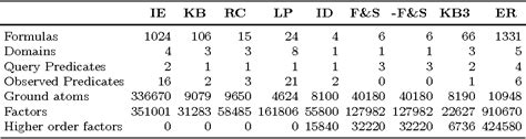 Figure 1 From Quadratization And Roof Duality Of Markov Logic Networks Semantic Scholar