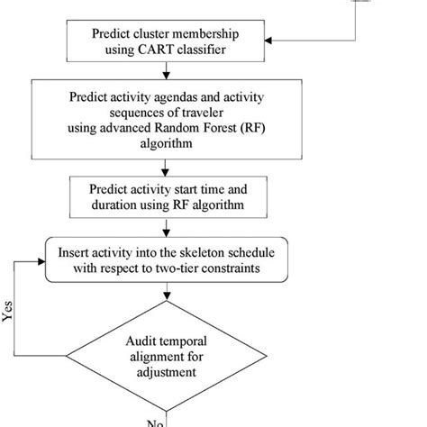Conceptual Framework For The Scheduling Model Download Scientific Diagram