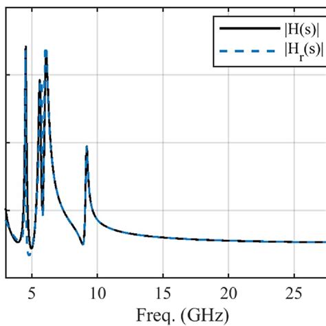 The Magnitude Of Synthesized Transfer Function Tf With 12 Poles