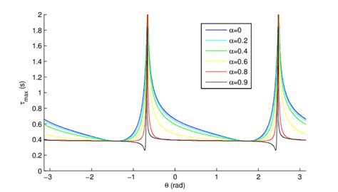 Example State angle dependent sampling function τ for different Download Scientific Diagram