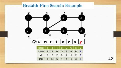 Presentation On Breadth First Search Bfs Pptx