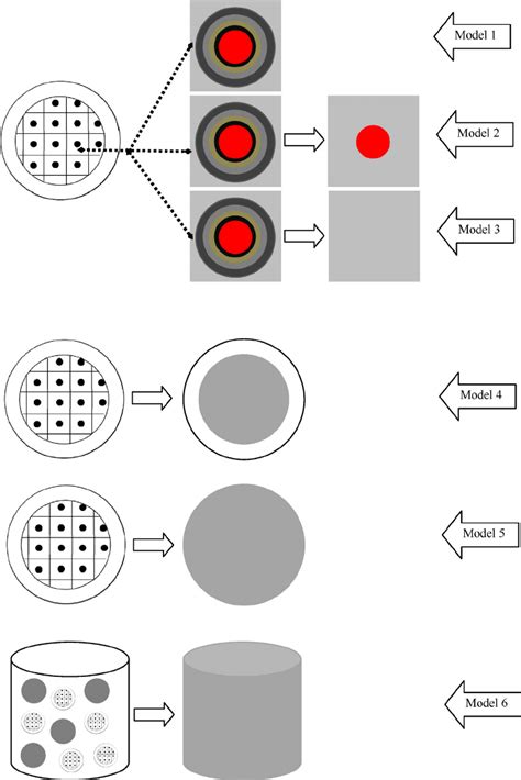 Schematic Diagram Of Homogenization Models For Neutronics Analysis Of Download Scientific