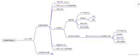 关于 Express、以及使用 Express 搭建，获取验证码接口完整代码实例express 验证码 Csdn博客