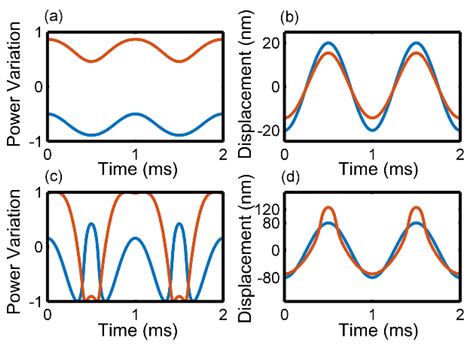 Photonics Free Full Text A Novel Method For Quadrature Signal Construction In A