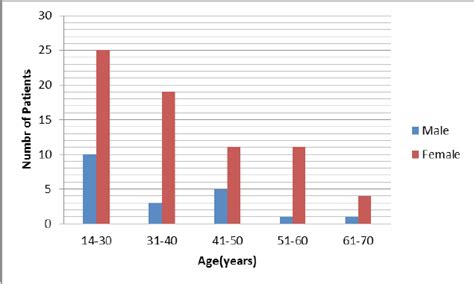 Distribution Of Patients With Chronic Itp Based On Age And Sex N 90