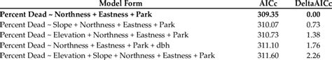 Top Five Linear Mixed Effect Models For Predicting Percent Dead Trees