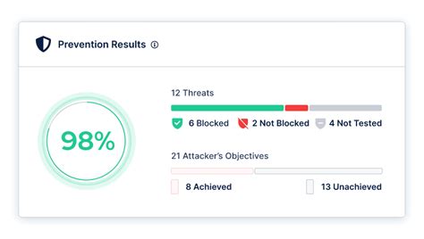 Security Control Validation